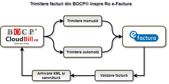 Transmiterea facturilor în sistemul RO e-Factura - CloudSales ERP vanzari si gestiune stocuri